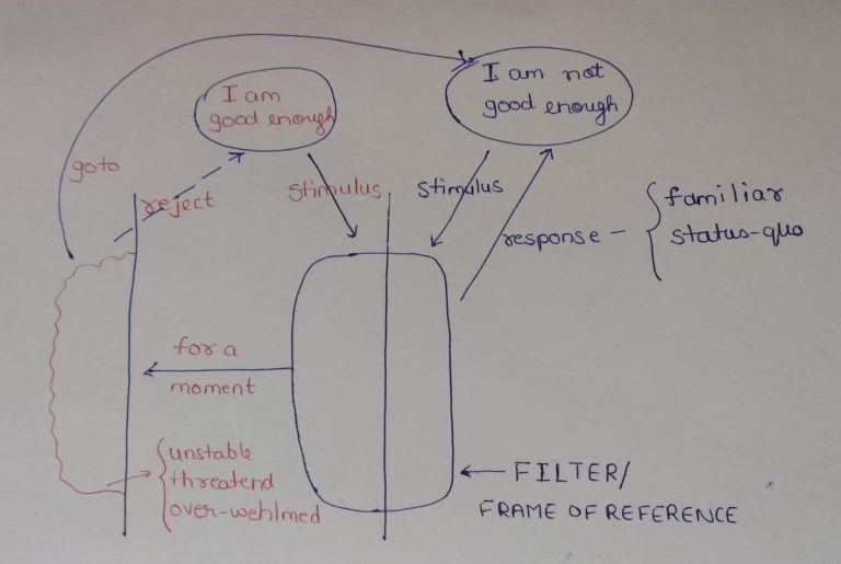 Transactional Analysis | Navgati