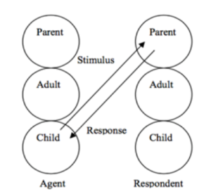 Whatever! – Using Transactional Analysis to communicate better with my ...
